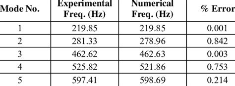 Experimental And Numerical Eigen Frequencies Of The Developed Model