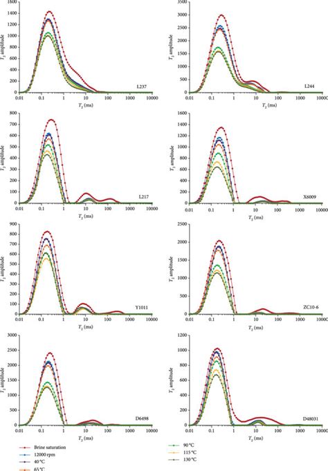 Nmr T2 Spectrum Distributions Of Shale Samples Under Brine Saturated