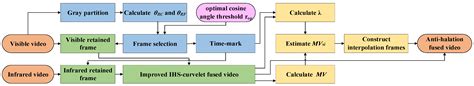 Night Vision Anti Halation Method Based On Infrared And Visible Video