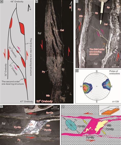 The Characteristic Of Ore Control Structures In The Jianzhupo Deposit Download Scientific