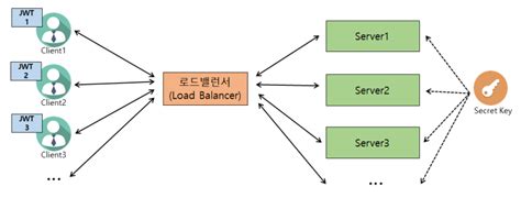 Spring이론 11 Jwt