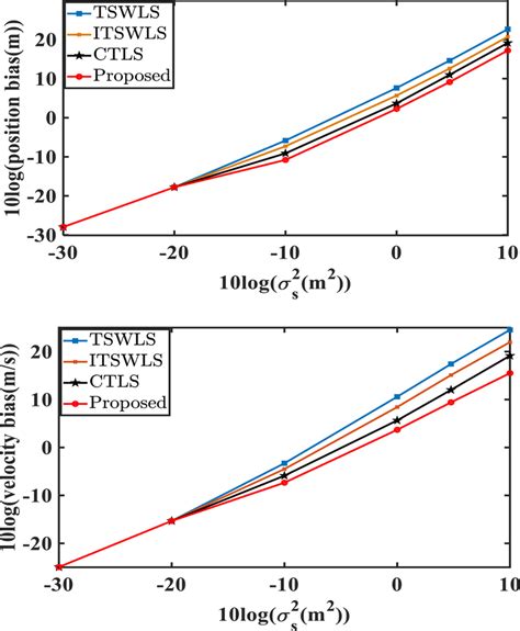 Result Comparison Of Near‐field Source Position And Velocity Bias