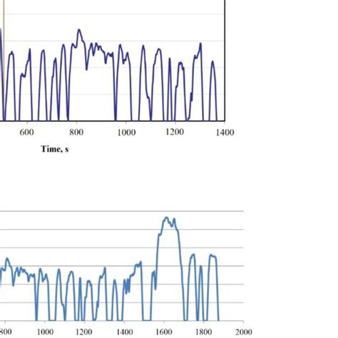 Udds Driving Cycle Graph Ftp 72 Download Scientific Diagram
