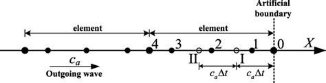schematic of the non equidistant nodes of 1d sem element fourth