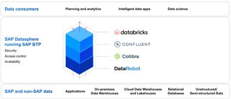 Sap Datasphere An Overview With 5 Key Benefits Official Pythian®® Blog