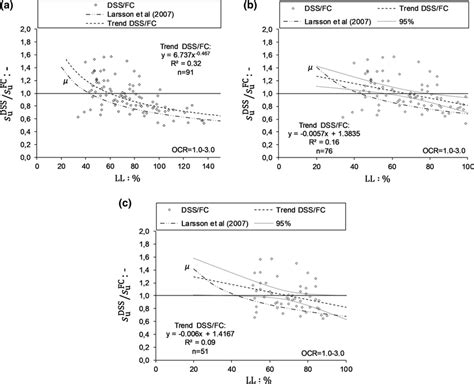 ratio of shear strength from dss tests to uncorrected shear strengths