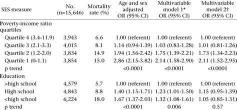 Association Between Socioeconomic Status And Mortality Download Table