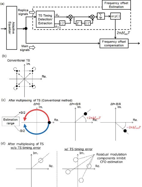 Figure 1 From Novel Data Aided Carrier Frequency Offset Compensation