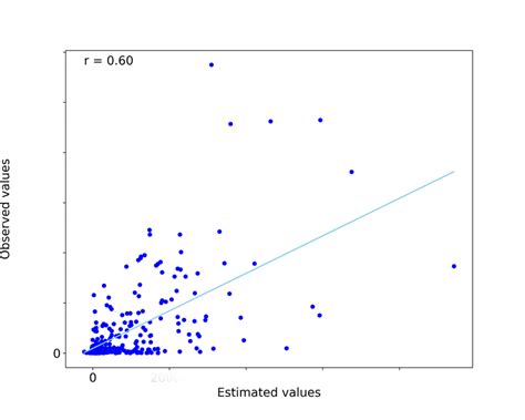 cross validation of the linear type rbf model of a execution being r