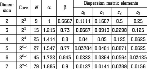 Central Orthogonal Composite Design Parameters Download Scientific