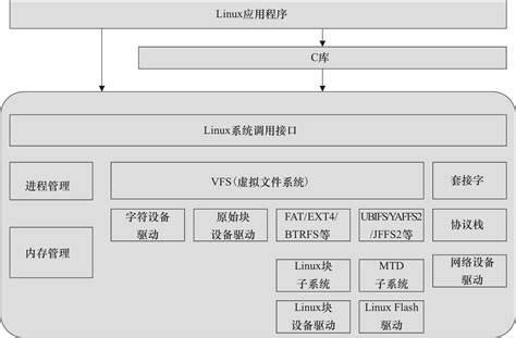 linux设备驱动开发详解笔记 设备驱动开发 宋宝华 学习笔记 csdn博客