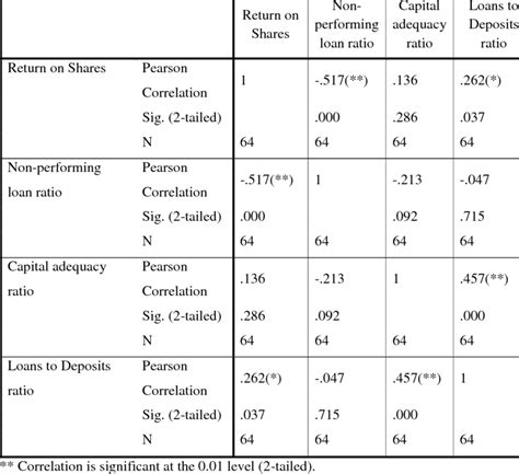 Correlation Matrix Download Table