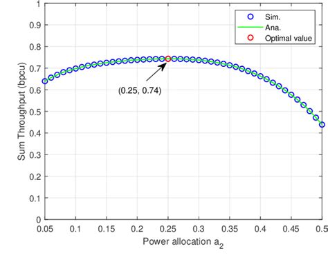 Figure 9 From Performance Analysis Of Short Packets In Noma Vlc Systems Semantic Scholar