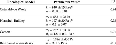 Identification Of The Parameters Of The Rheological Used Models For Dwts Download Scientific