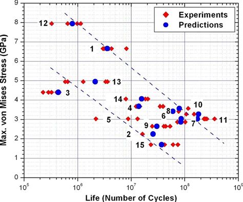 Pitting Life Prediction Results In Comparison With Gear Test Data Download Scientific Diagram
