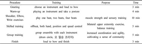 table 1 from task oriented approach using percussion instruments in