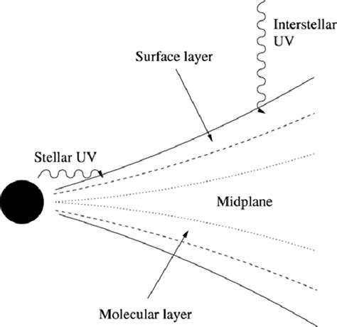 Schematic Of A Protoplanetary Disk Taken From Willacy Et Al 2006