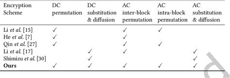 table 4 from jpeg compatible joint image compression and encryption