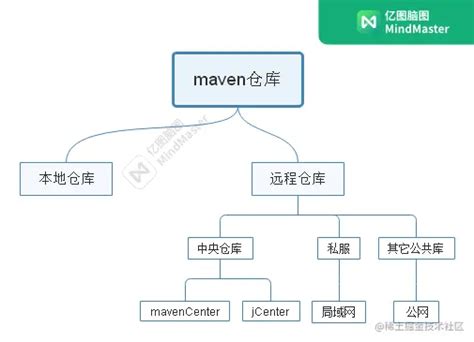 Gradle筑基——gradle Maven仓库管理 Csdn博客