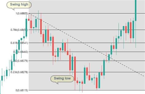 Perfecting The Fibonacci Retracements Trading Strategy Forex Academy