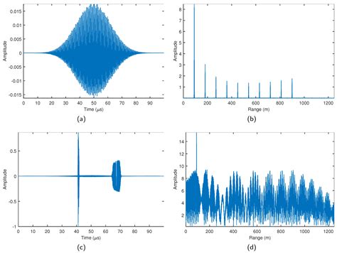 Remote Sensing Free Full Text Mitigation Of Millimeter Wave Radar