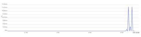 Latency And Timeout Errors For Azure Openai O3mini Api Request