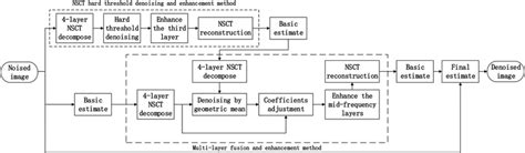 The Block Diagram Of Mlfe Bm3d Method Images Reproduced By Kind
