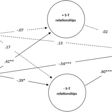 Relationships Between Empathy Components Positive And Negative