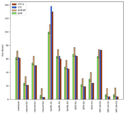 Xml Document Compression Comparative In Bytes Exip Schema Strict
