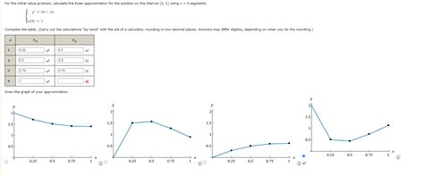 Solved For The Initial Value Problem Calculate The Euler Chegg