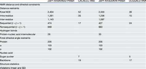 Nmr And Refinement Statistics For Complexes Download Table