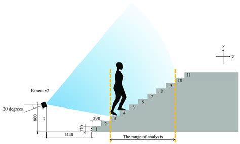 Experimental Setup For Stair Climbing Measurements Using Download Scientific Diagram