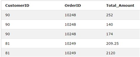mysql write an sql query to calculate total purchase amount of each