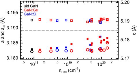 Experimental Lattice Parameters A Open Squares Am 2 √ 3 M Open