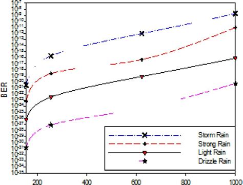 Shows The Eye Diagrams For The Hybrid Scm­ Sac Ocdma System With Md