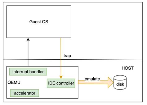 IO Uring S API And Implementation In QEMU