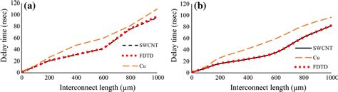 Variation Of Delay Time With Respect To Interconnect Length A 16 Nm Download Scientific