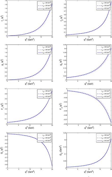 Figure 3 From Improved Light Cone Qcd Sum Rule Analysis Of The Rare
