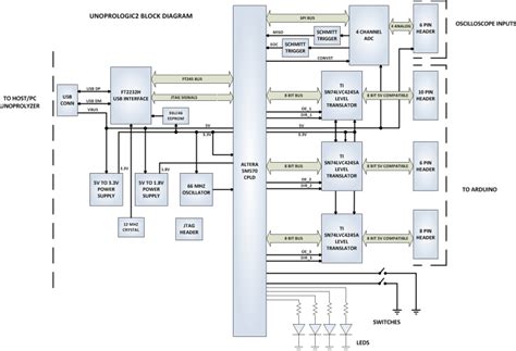 Altera Max V Cpld Development System Unoprologic From Earth People