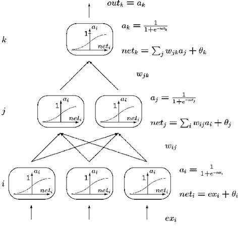 Scheme Of A Multi Layer Perceptron Feed Forward Neural Network