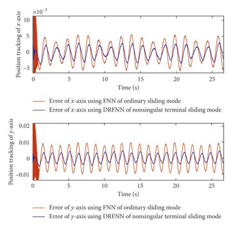 the comparison figure of the position tracking error download