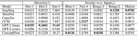 Table 2 From Grounded Conversation Generation As Guided Traverses In