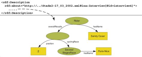 Graph For RDF XML Example Download Scientific Diagram