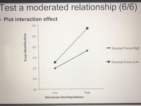 Iv Dv And Moderator Graph R Spss