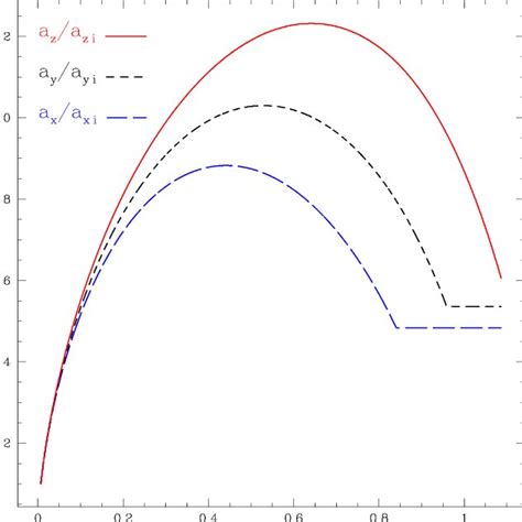 Evolution Of The Principal Axis Scale Factors For The Most Probable Download Scientific Diagram