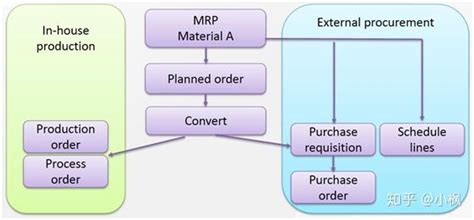 Mrp Process Outline Of Mrp Process Download Scientific Diagram Requirements Grouping For