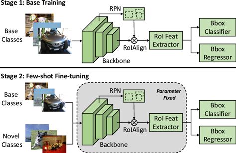 Figure 2 From Exploring Effective Knowledge Transfer For Few Shot