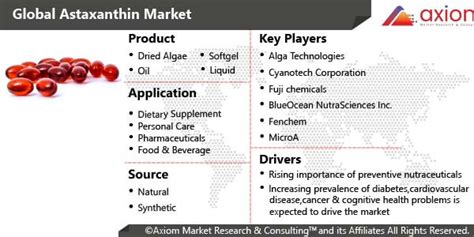 Astaxanthin Market Report