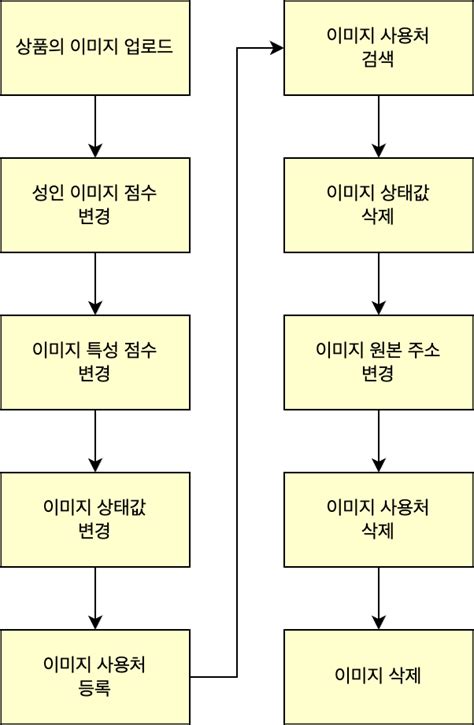 Kafka와 Etl을 활용해 대용량 데이터 마이그레이션하기