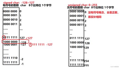 C语言之整数数据存储篇（1）整数在内存中以二进制补码形式存储。对于给定的整数n要求输出其4个字节长的补码 Csdn博客